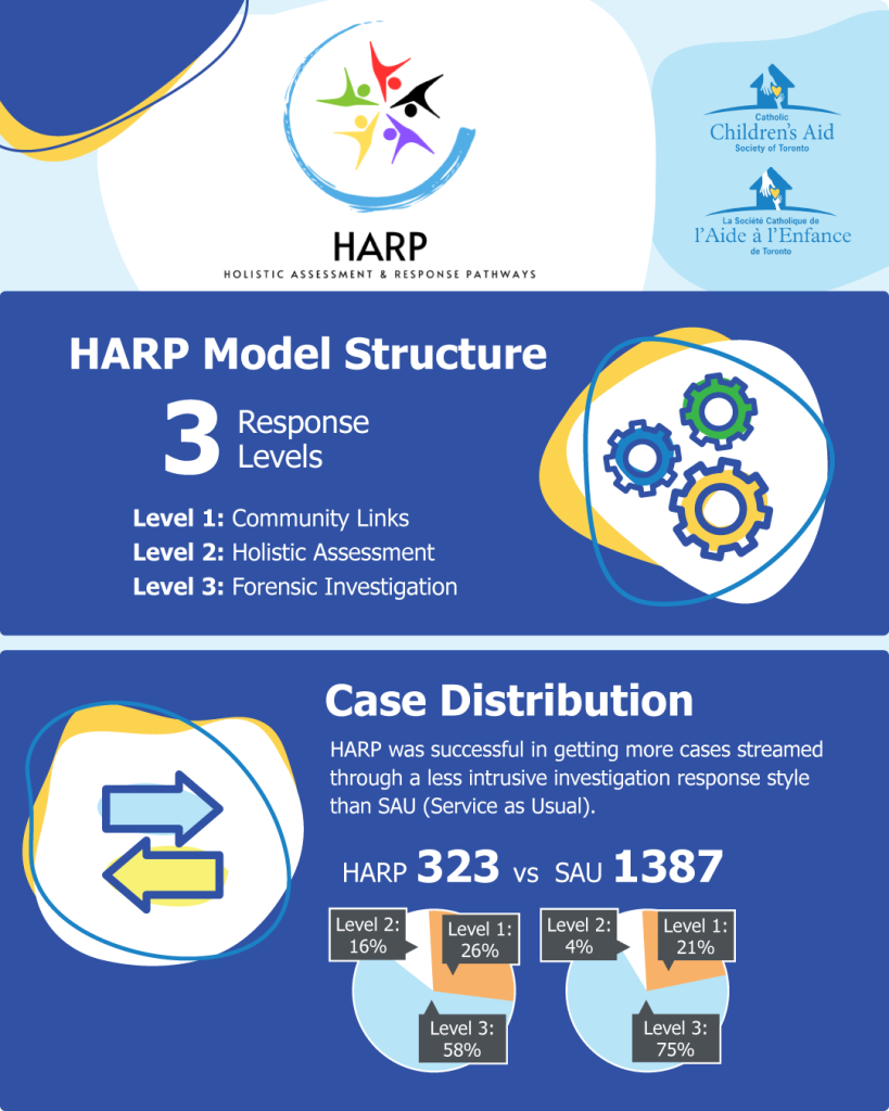 Transforming Child Welfare: The HARP Model’s First-Year Impact ...