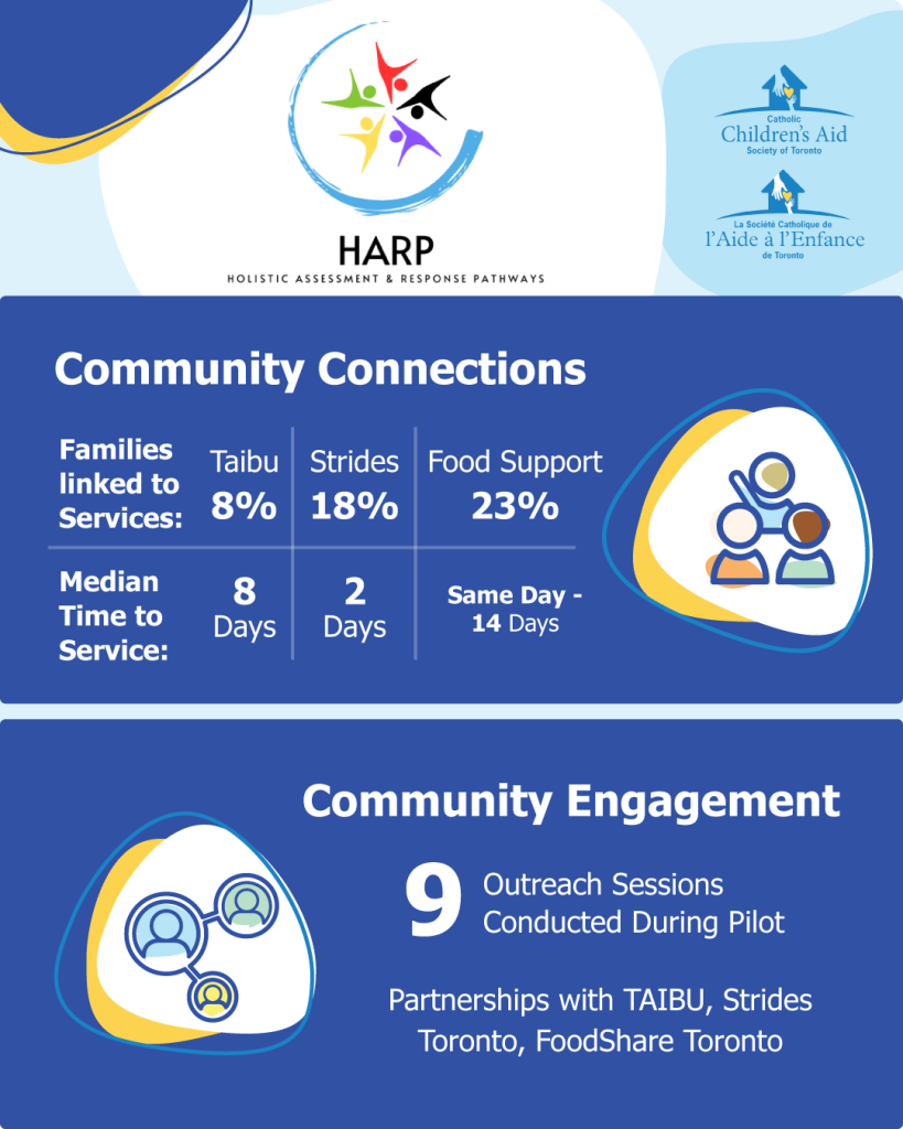 Transforming Child Welfare: The HARP Model’s First-Year Impact ...